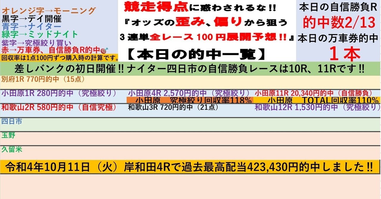 111（木）モーニング、デイ、ナイター🌆開催全4場『自信勝負全レース、究極絞り全レース予想‼️』『回収率重視』の🉐セット予想です😊』 競輪
