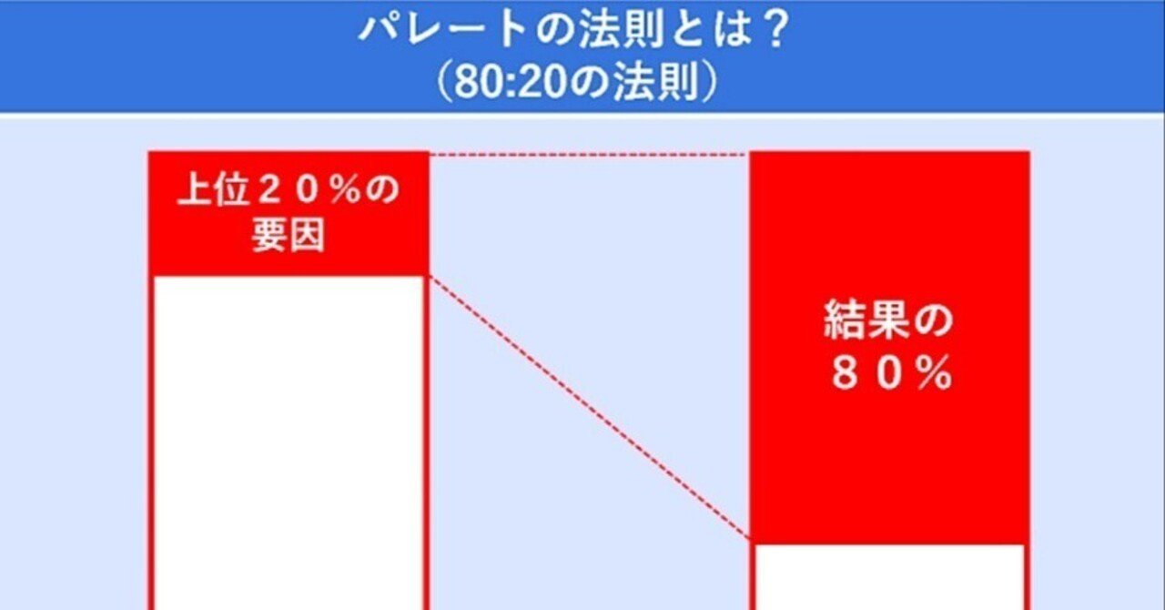 【パレートの法則。ビジネスマン知識ビジネス用語仙台の床屋仙台の理容室仙台のヘアサロン仙台のメンズ美容室仙台のバーバーショップ