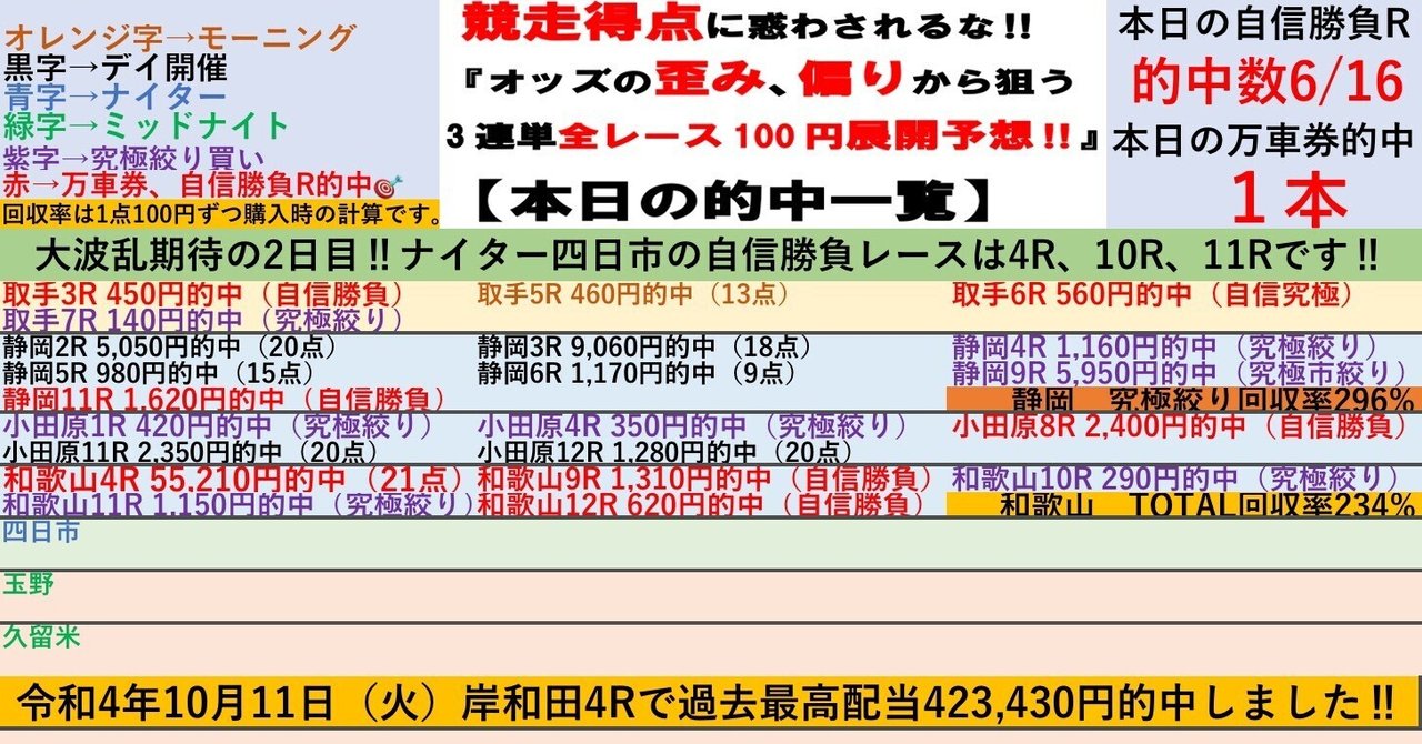 和歌山2日目は500倍万車券的中で回収率234😊112（金）🏆 G Iii和歌山グランプリ2日目🏆和歌山競輪🏆全レースで100円‼️3連単