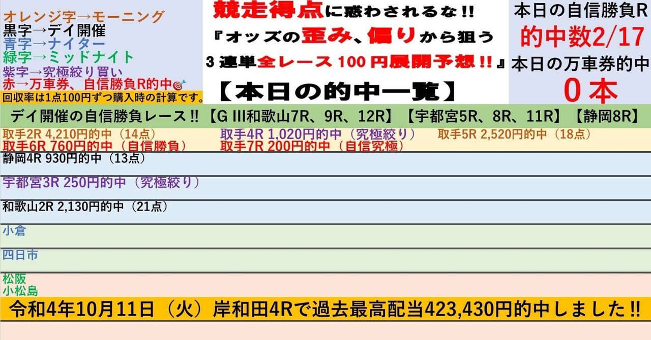 113（土）🏆 G Iii和歌山グランプリ3日目🏆和歌山競輪🏆全レースで100円‼️3連単予想 ️【昨日は500倍的中で一撃勝利‼️3日目の