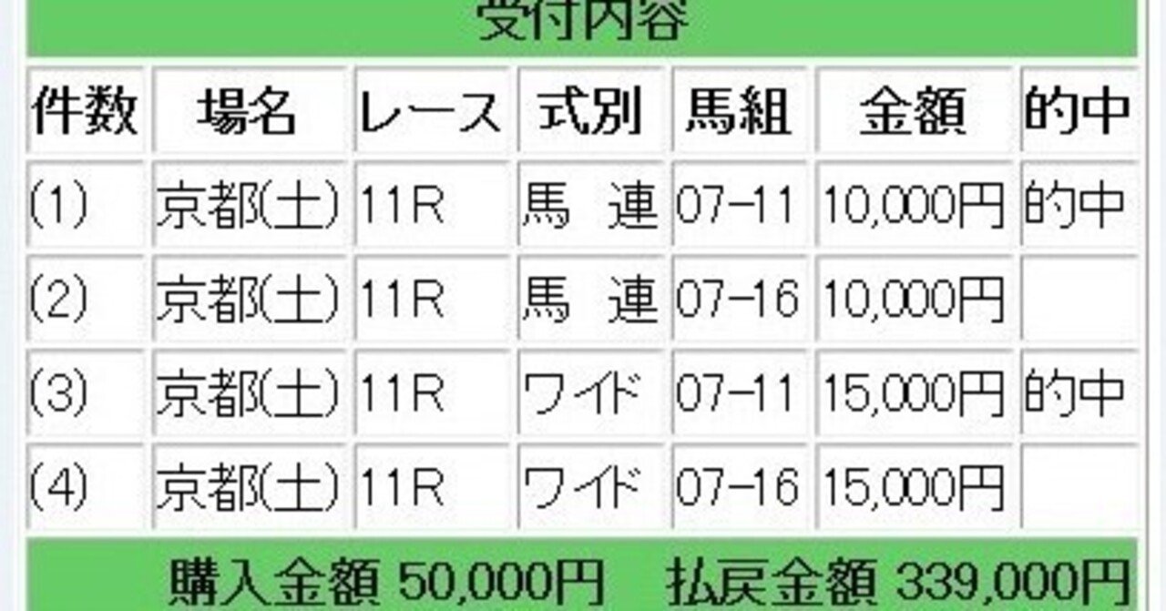 【無料】1月13日：土曜日の厳選競馬予想【結果】勝負レース的中で33万9000円獲得となりました。｜厳選競馬予想家