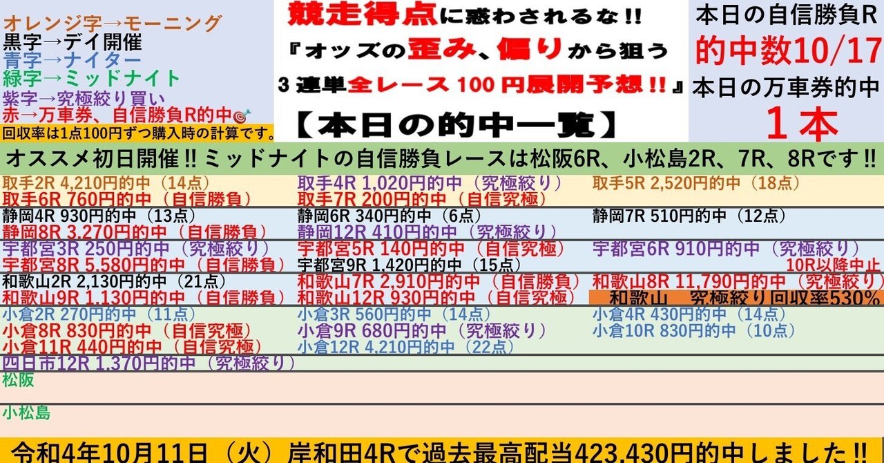 113（土）☀️モーニング、デイ、ナイター🌆開催全6場『自信勝負全レース、究極絞り全レース予想‼️』『回収率重視』の🉐セット予想です😊