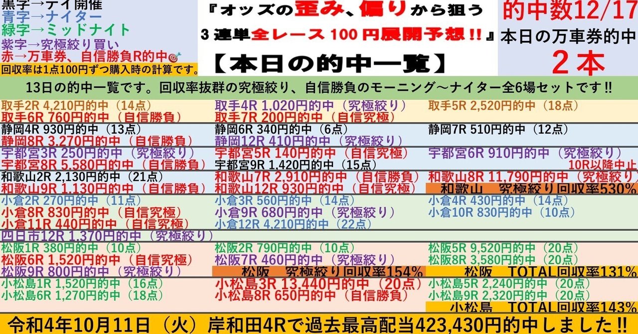 初日は的中13本で完全勝利達成😊113(土)🌃🉐価格ミッドナイト全18レース予想🌃松阪競輪&小松島競輪🌃3連単全レース予想 ️【厳選自信勝負