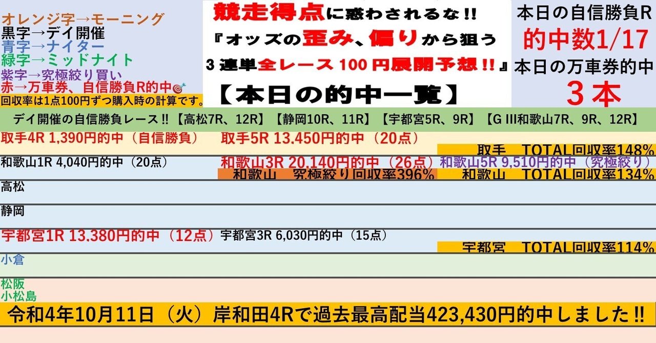 114（日）☀️モーニング、デイ、ナイター🌆開催全6場『自信勝負全レース、究極絞り全レース予想‼️』『回収率重視』の🉐セット予想です😊