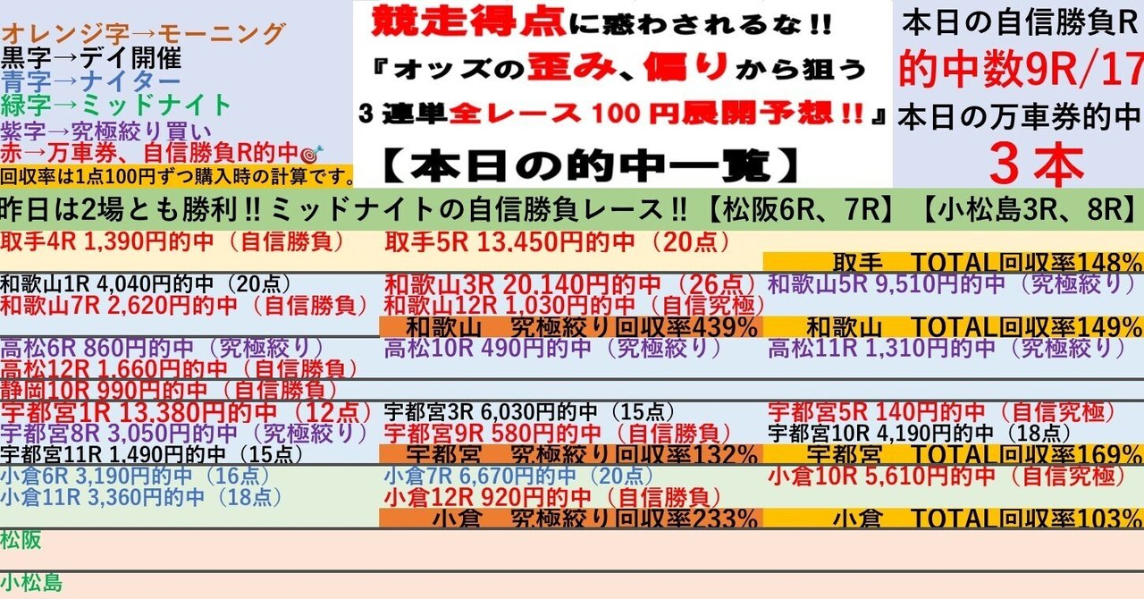 大得意バンク小倉2日目は完全勝利😊114（日）🌆ナイター小倉競輪2日目🌆全レースで100円‼️3連単予想 ️【得意の小倉初日は的中8本🎯2日
