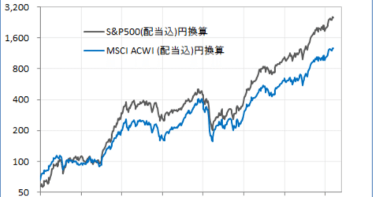 384 オルカンとS&P500｜Kecofin