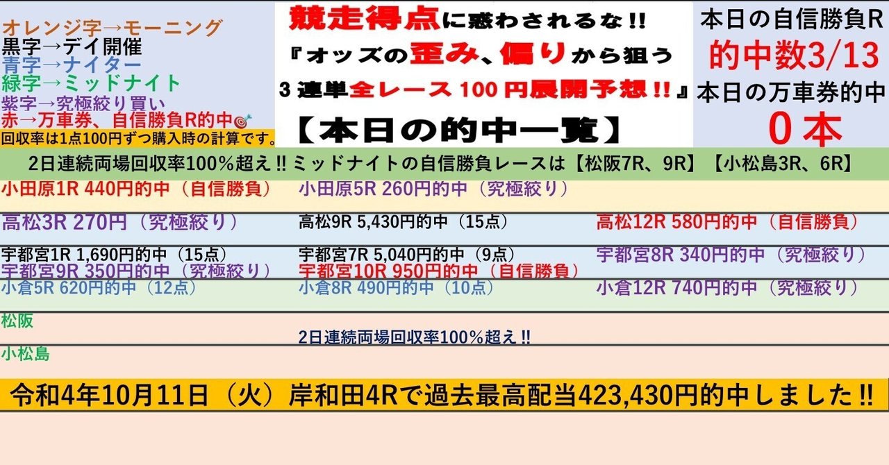 115(月)モーニング、デイ、ナイター🌆開催全4場『自信勝負全レース、究極絞り全レース予想‼️』『回収率重視』の🉐セット予想です😊』 競輪