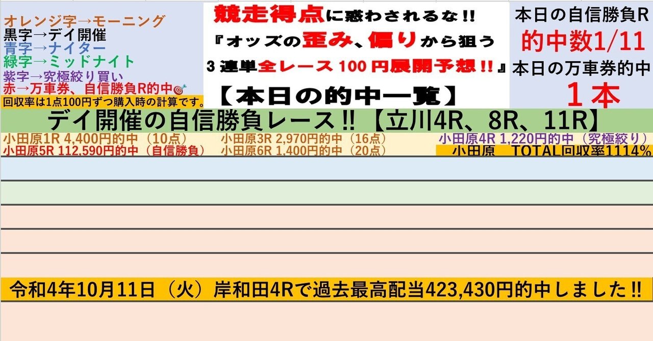 小田原最終日は11万車券的中で回収率1114の大勝利 ️117水☀️モーニング小田原競輪最終日☀️全レースで100円‼️3連単予想 ️