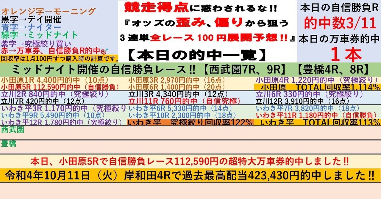 1いわき平2日目は完全勝利😊17水🌆ナイターいわき平競輪2日目🌆全レースで100円‼️3連単予想 ️【2日目の自信勝負レースは4r