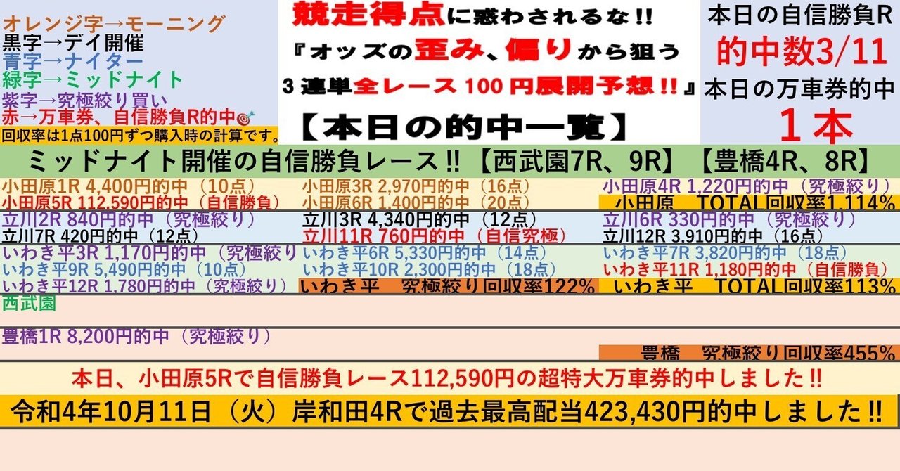 117水）モーニング、デイ、ナイター🌆開催全3場『自信勝負全レース、究極絞り全レース予想‼️』『回収率重視』の🉐セット予想です😊』 競輪