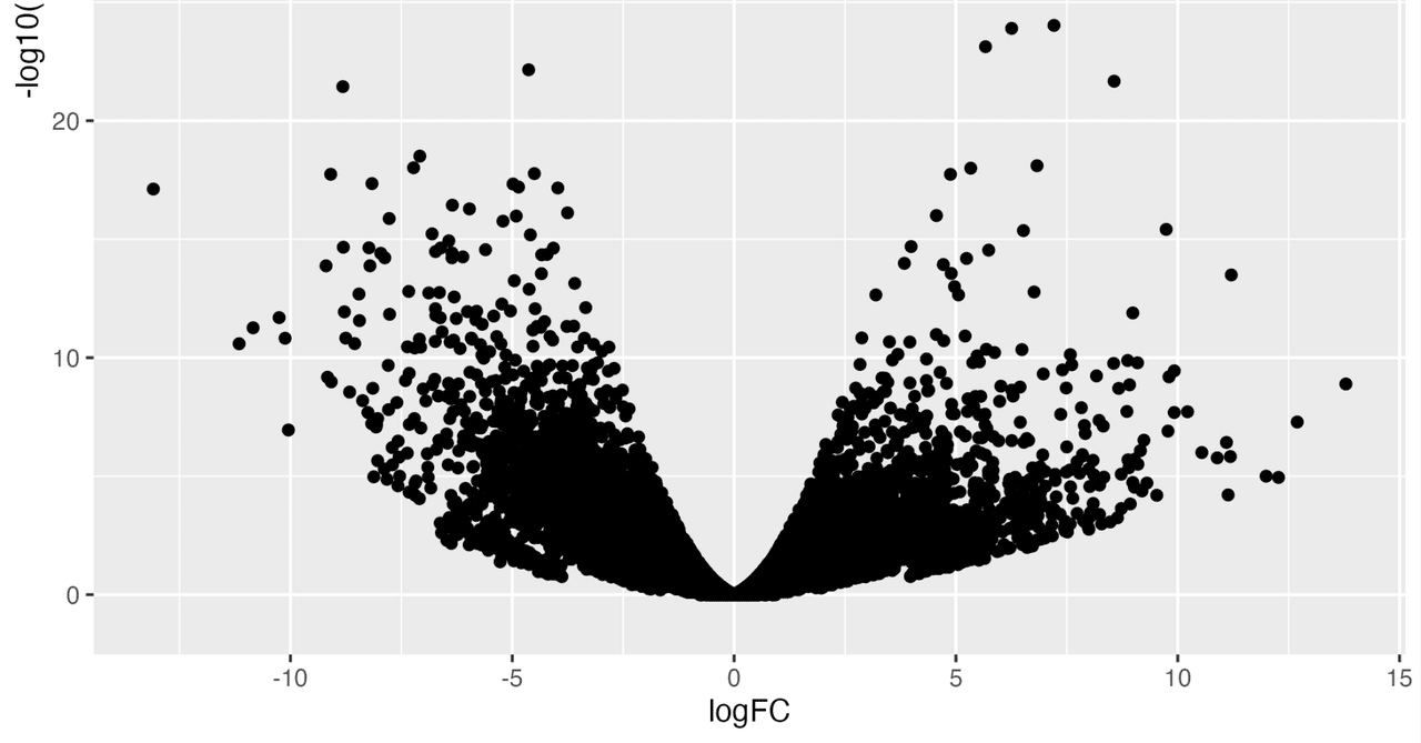 ggplot2 を使って、ボルケーノプロットを作成｜Ash