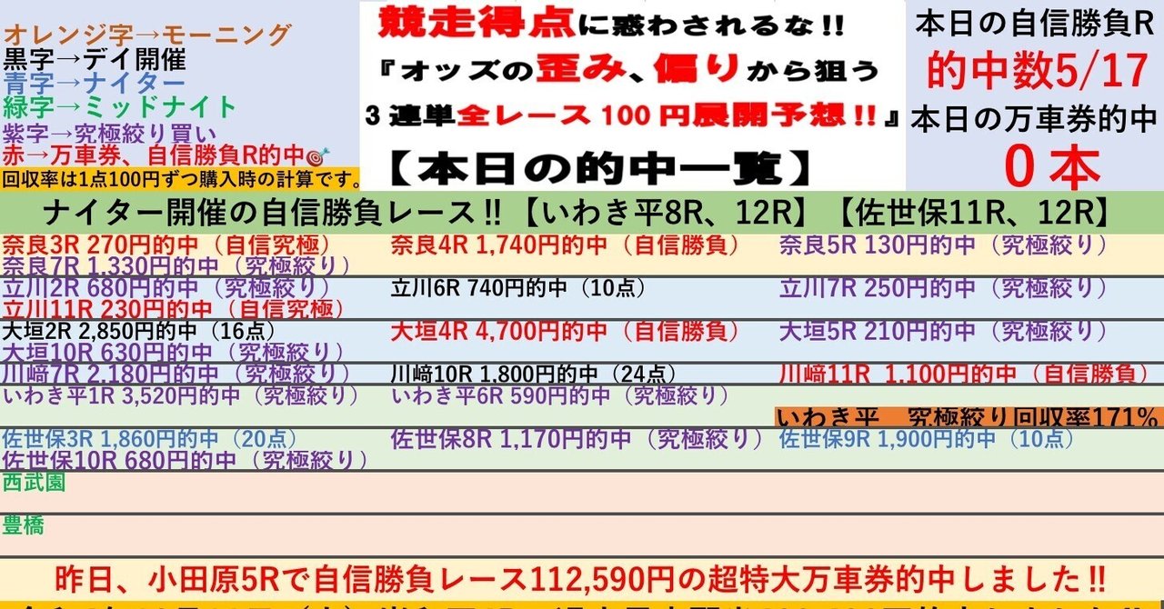 118木）☀️モーニング、デイ、ナイター🌆開催全6場『自信勝負全レース、究極絞り全レース予想‼️』『回収率重視』の🉐セット予想です😊