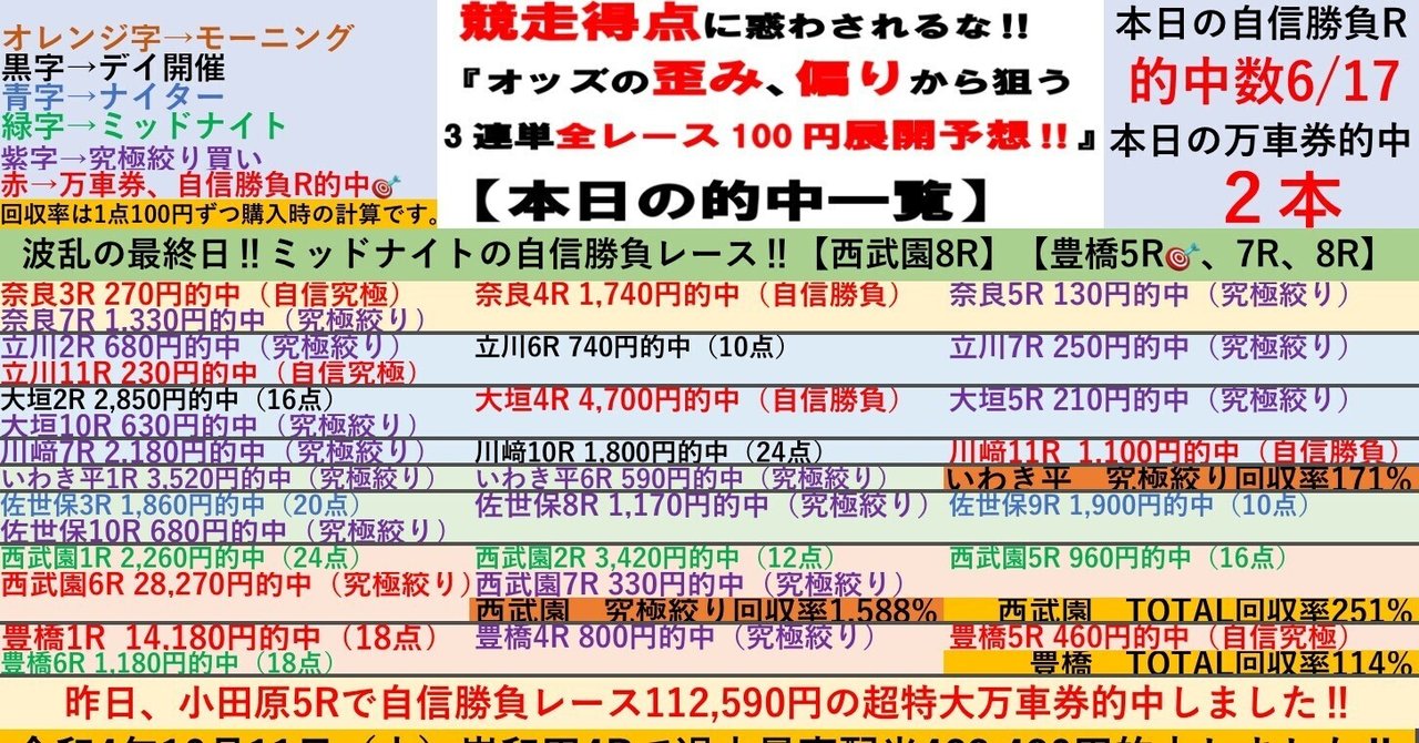 最終日は2発万車券的中で完全勝利😊究極絞りで282倍大的中🎯🎯118木🌃🉐価格ミッドナイト全18レース予想🌃西武園競輪＆豊橋競輪🌃3連単
