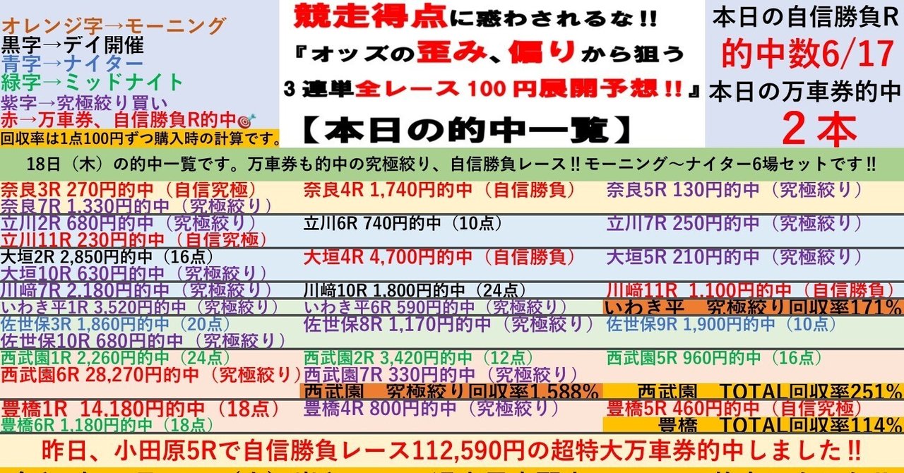 119（金）モーニング、デイ、ナイター🌆開催全6場『自信勝負全レース、究極絞り全レース予想‼️』『回収率重視』の🉐セット予想です😊』 競輪