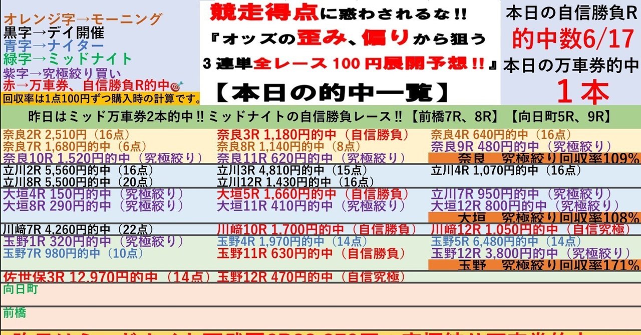 119金）🌆新春大感謝価格ナイター玉野競輪＆佐世保競輪🌆全レースで100円‼️3連単予想 ️【玉野＆佐世保の自信勝負レースは合計4本です‼