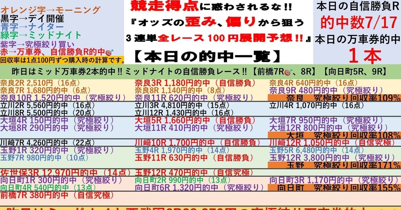 119（金）🌃🉐価格ミッドナイト全18レース予想🌃向日町競輪＆前橋競輪🌃3連単全レース予想 ️【ミッドナイト初日の自信勝負レースは合計4本‼