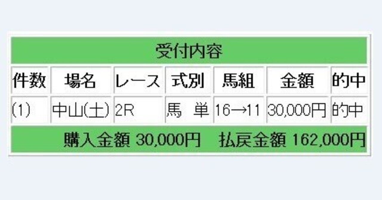 【競馬】1月20日(土曜日)の1点勝負競馬予想【結果】2戦1勝で16万2000円獲得となりました。|分析家の競馬~競馬トレセンからの生情報~