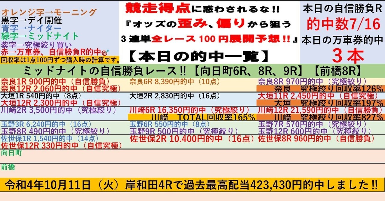 120(土)モーニング、デイ、ナイター🌆開催全5場『自信勝負全レース、究極絞り全レース予想‼️』『回収率重視』の🉐セット予想です😊』 競輪