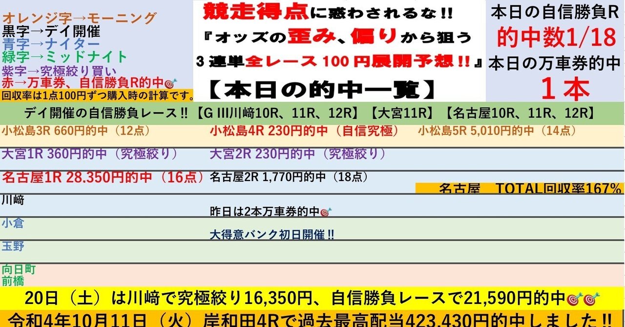 121日(日)モーニング小松島競輪初日☀️全レースで100円‼️3連単予想 ️【大荒れバンクオススメ初日‼️自信勝負レースは2r、4r、9r