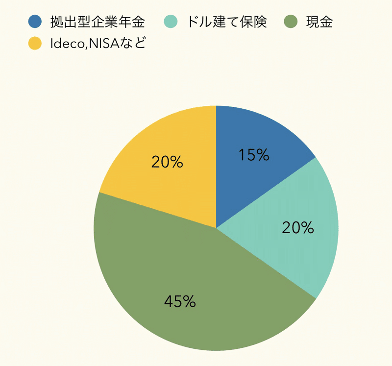 ポートフォリオを見える化してみる｜Drip ♡ FP2級