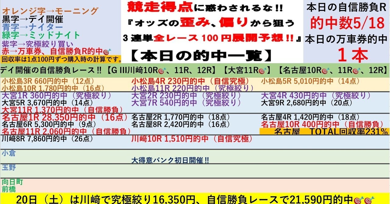 名古屋初日開催は280倍万車券的中でtotal回収率231😊121(日)🌅新春大感謝価格🙇♀️大宮競輪&名古屋競輪🌅全レースで100円‼