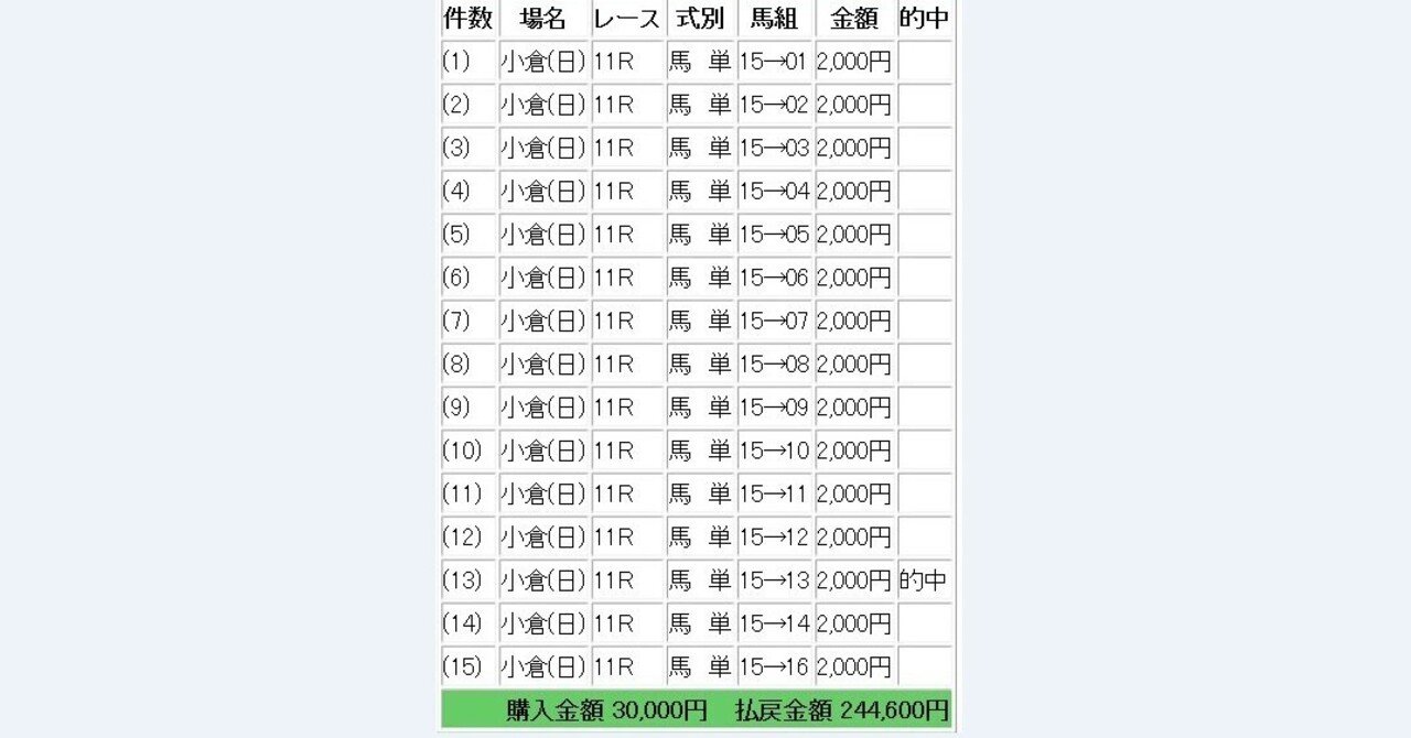 【競馬】1月21日（日）の競馬考察【結果】3戦2勝で36万円獲得となりました｜競馬考察
