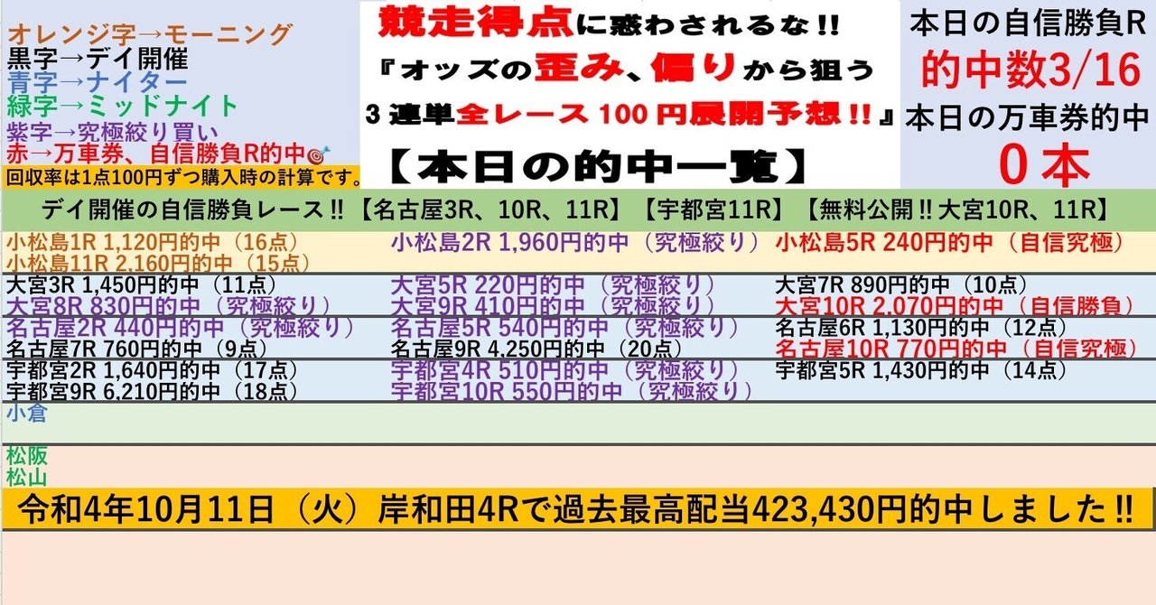 122（月）☀️モーニング小松島競輪2日目☀️全レースで100円‼️3連単予想 ️【風読み重視バンク🌪️2日目の自信勝負レースは3r、5r