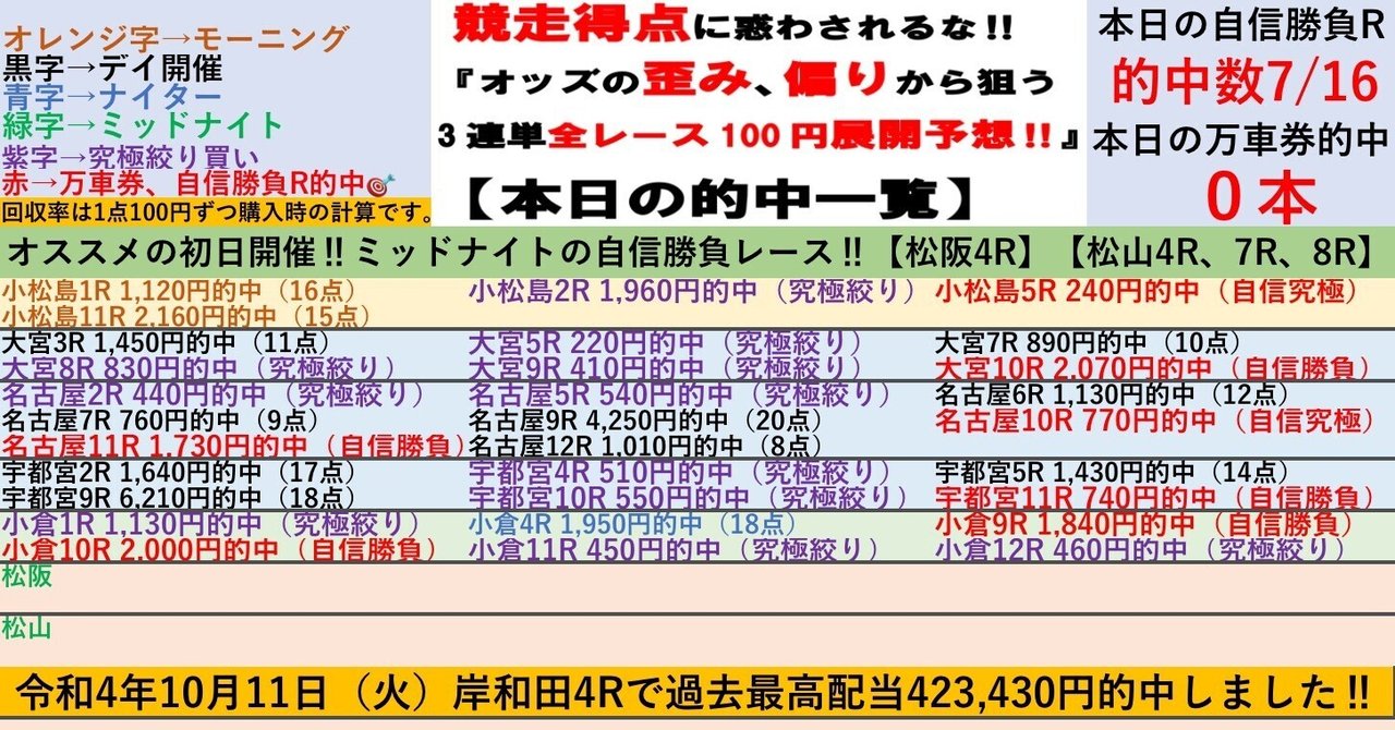 122（月）🌆ナイター小倉競輪2日目🌆全レースで100円‼️3連単予想 ️【超豪華メンバー小倉の自信勝負レースは5r、9r、10r‼️