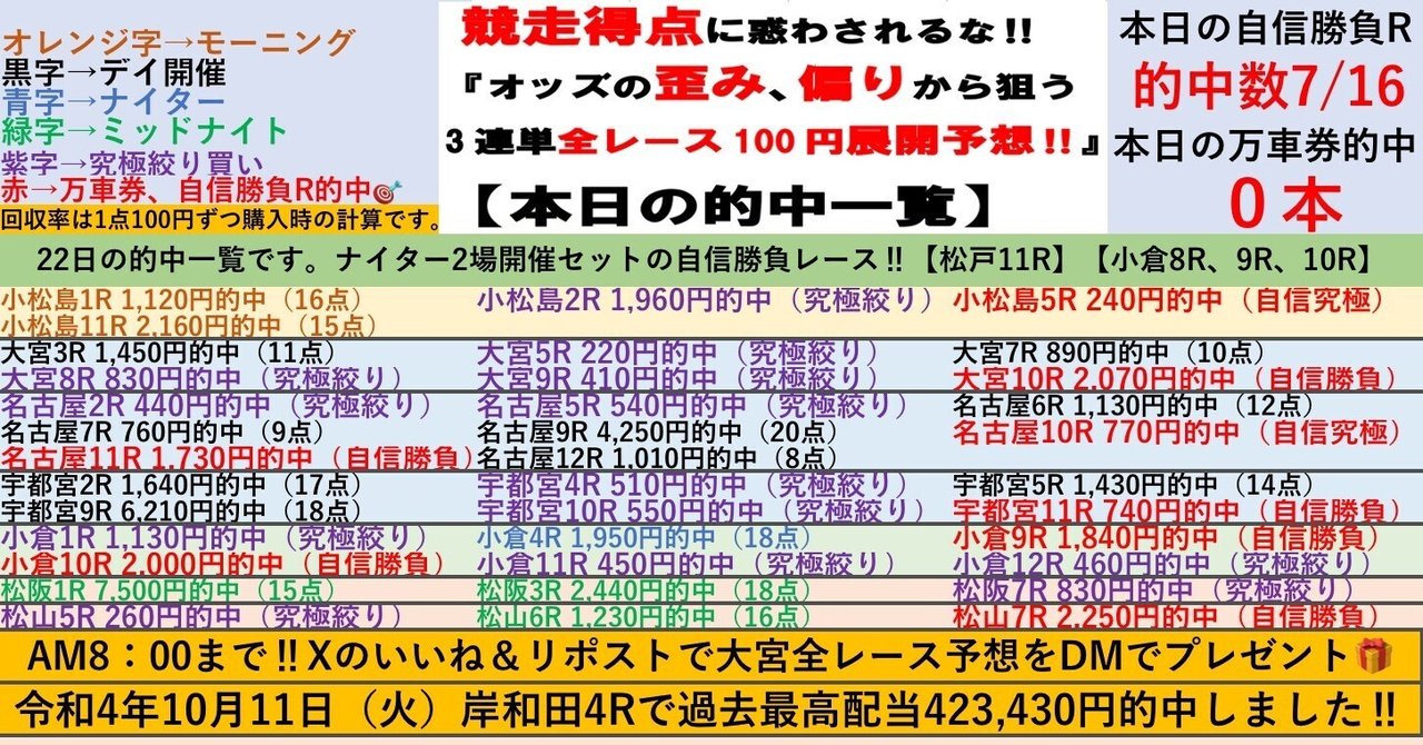 123（火）🌆大感謝価格ナイター松戸競輪＆小倉競輪🌆全レースで100円‼️3連単予想 ️【松戸＆小倉の自信勝負レースは合計4本です‼️