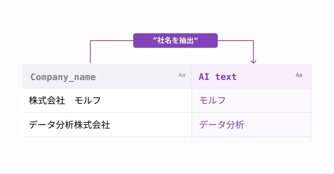 AIフィールド：データの整形作業をマクロやスクリプトなしに、AIプロンプトで実行！｜Squadbase / Morph