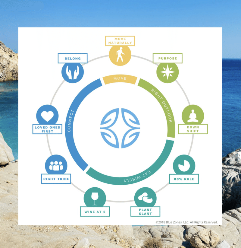 世界の情報: ブルーゾーン(世界の長寿地域) / Blue Zones ｜voicesofselfmade