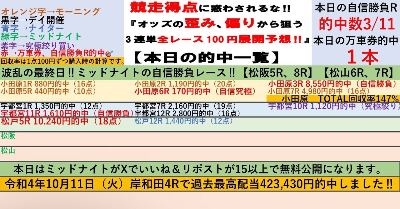 124（水）☀️モーニング、デイ、ナイター🌆開催全3場『自信勝負全レース、究極絞り全レース予想‼️』『回収率重視』の🉐セット予想です😊