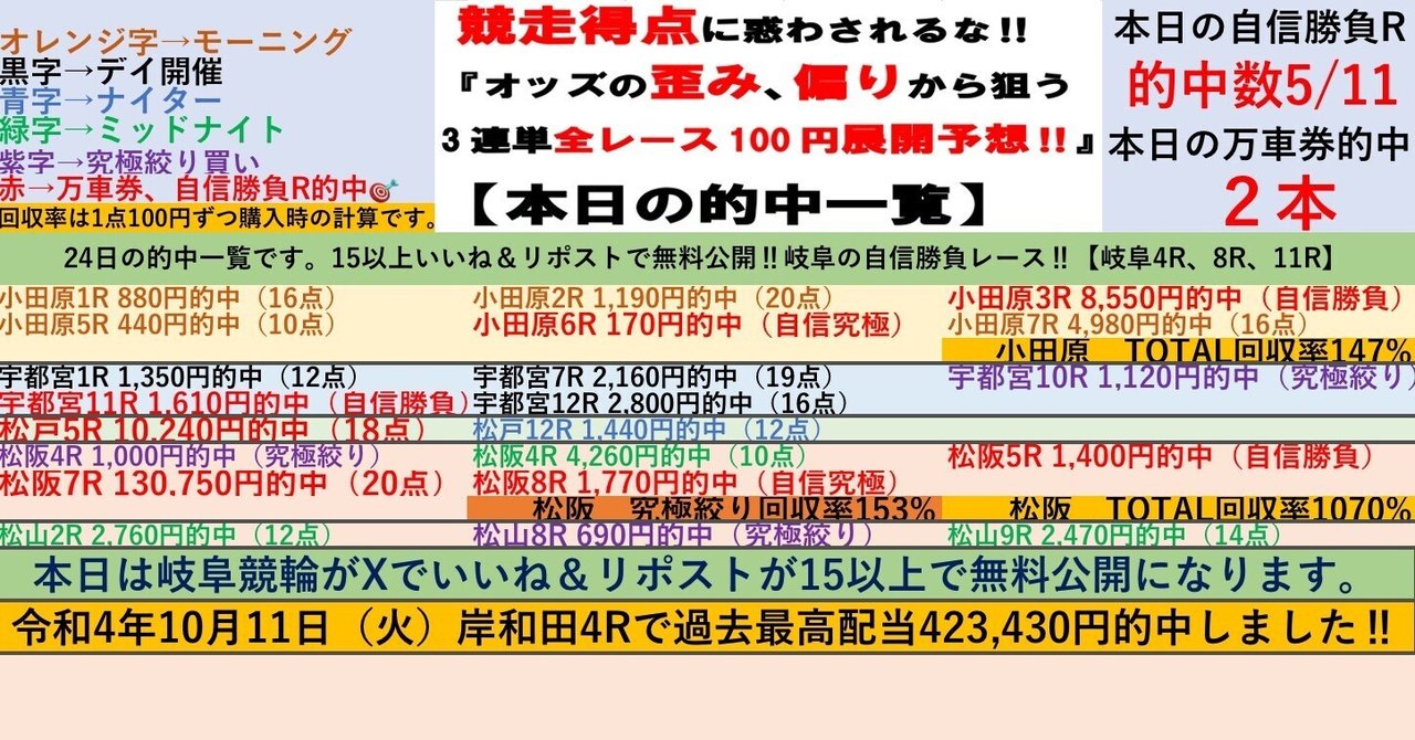 15以上いいね＆リポストで無料公開😊125（木）⛰️岐阜競輪初日⛰️全レースで100円3連単予想 ️【初日開催の自信勝負レースは4r、8r