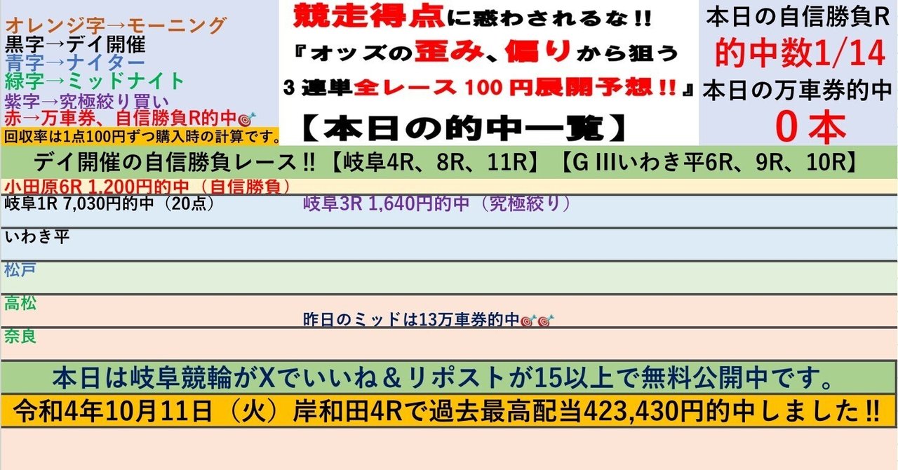 125（木）☀️モーニング小田原競輪2日目☀️全レースで100円‼️3連単予想 ️【初日は準完全的中🎯2日目の自信勝負レースは5r、6r‼️