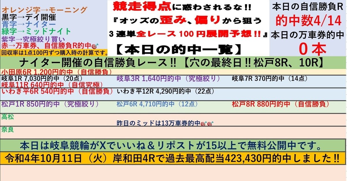 125（木）モーニング、デイ、ナイター🌆開催全4場『自信勝負全レース、究極絞り全レース予想‼️』『回収率重視』の🉐セット予想です😊』 競輪