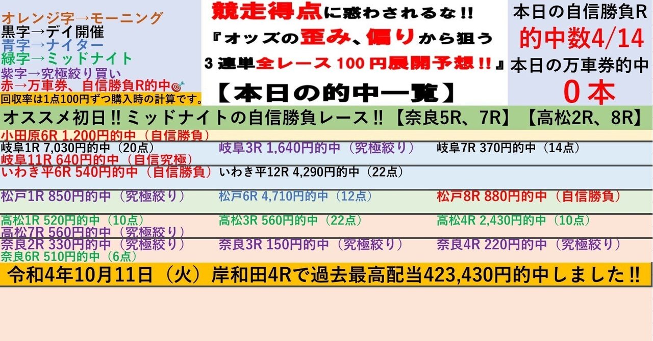 125（木）🌃🉐価格ミッドナイト全18レース100円予想🌃高松競輪＆奈良競輪🌃3連単全レース予想 ️【オススメ初日の自信勝負レースは合計4本