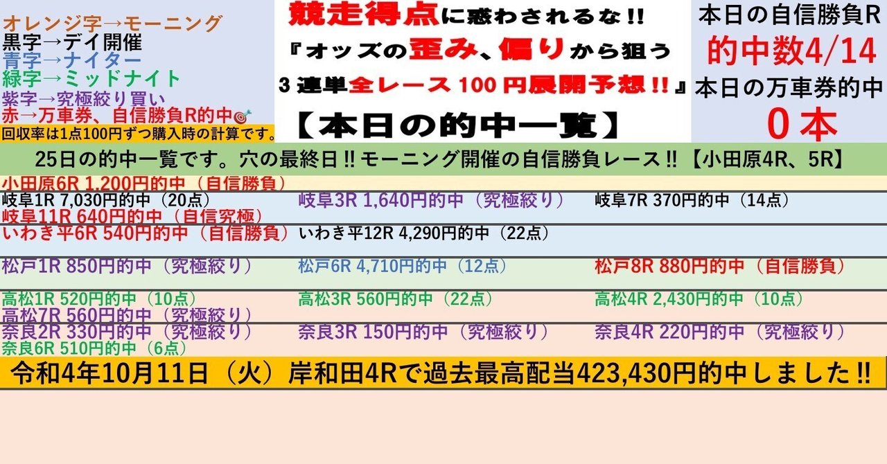 126（金）モーニング小田原競輪最終日☀️全レースで100円‼️3連単予想 ️【穴党の最終日‼️自信勝負レースは4r、5r‼️】 競輪予想