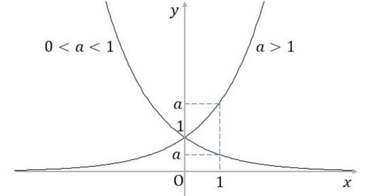 高校数学をプログラミングで解く(数学ii編)「4 2 指数関数」|mks Papa