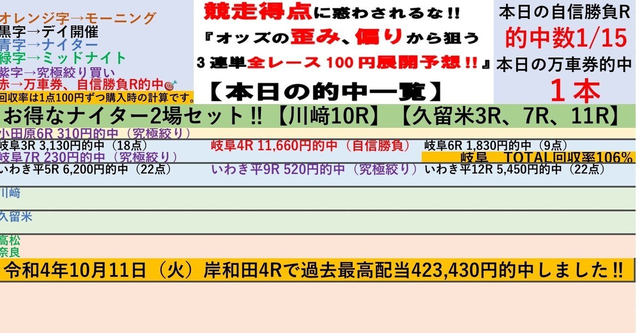 岐阜2日目は万車券的中でtotal回収率106😊15いいねand15リポストで無料公開😊126（金）⛰️岐阜競輪2日目⛰️全レースで100円3