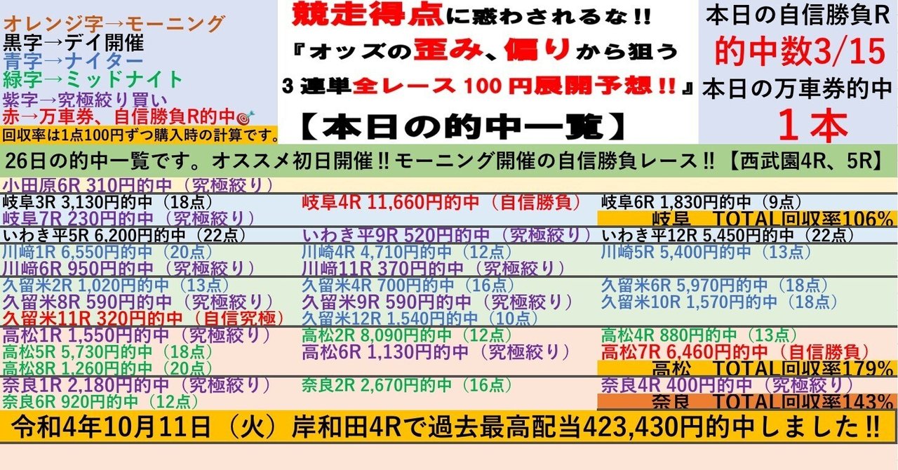 127（土）☀️モーニング西武園競輪初日☀️全レースで100円‼️3連単予想 ️【オススメの初日開催‼️初日の自信勝負レースは4r、5r