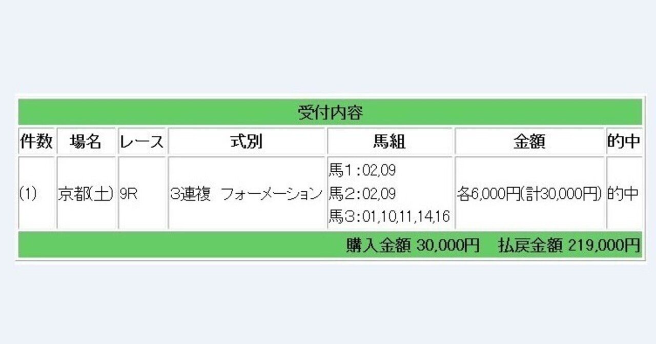 【競馬】1月27日（土曜日）の競馬予想【結果】2戦1勝で21万9000円獲得となりました。｜分析家の競馬~競馬トレセンからの生情報~