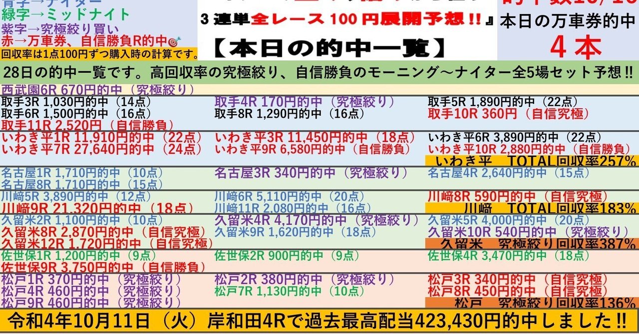 初日は大量11本的中🎯128（日）🌃🉐価格ミッドナイト全18レース100円予想🌃佐世保競輪＆松戸競輪🌃3連単全レース予想 ️【オススメの初日