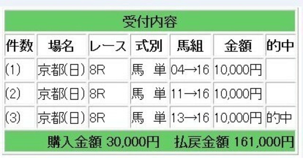 【競馬】1月28日（日曜日）の競馬予想【結果】2戦2勝で29万円獲得となりました。｜分析家の競馬~競馬トレセンからの生情報~
