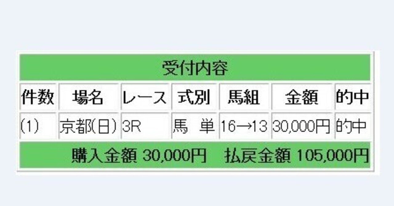 【競馬】1月28日(日曜日)の1点勝負競馬予想【結果】2戦1勝で10万5000円獲得となりました。|分析家の競馬~競馬トレセンからの生情報~