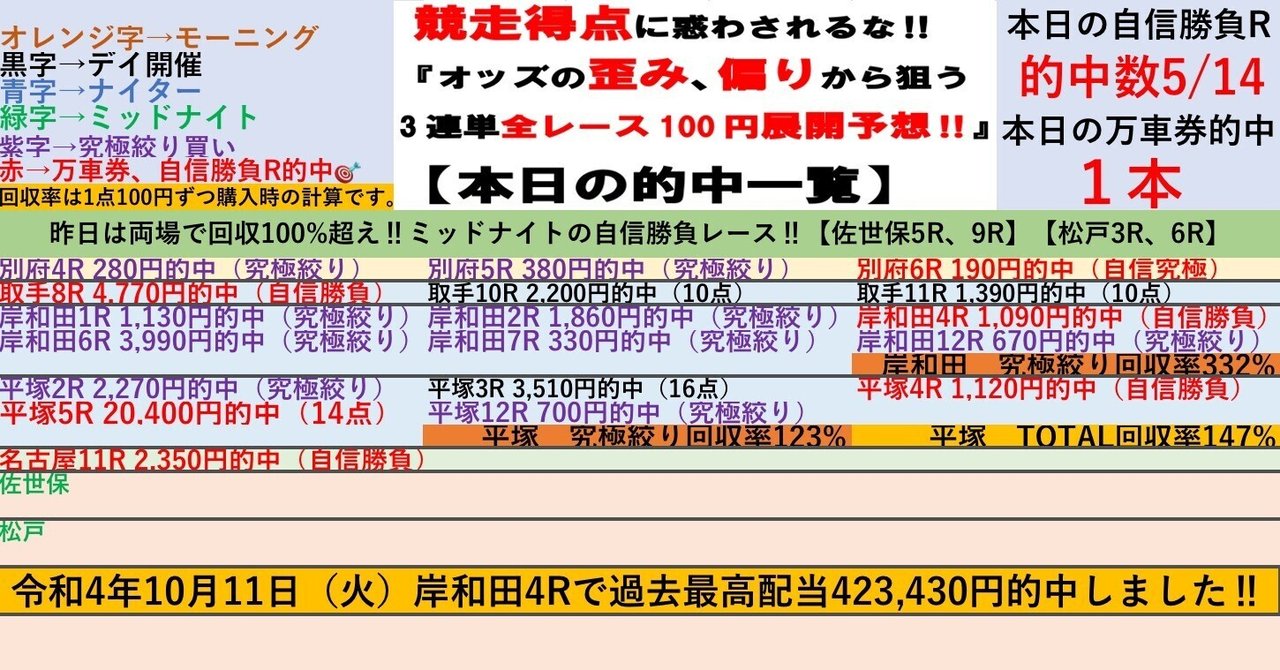 130(火)モーニング、デイ、ナイター🌆開催全5場『自信勝負全レース、究極絞り全レース予想‼️』『回収率重視』の🉐セット予想です😊』 競輪