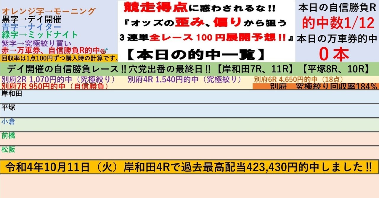 131(水)☀️モーニング、デイ、ナイター🌆開催全4場『自信勝負全レース、究極絞り全レース予想‼️』『回収率重視』の🉐セット予想です😊