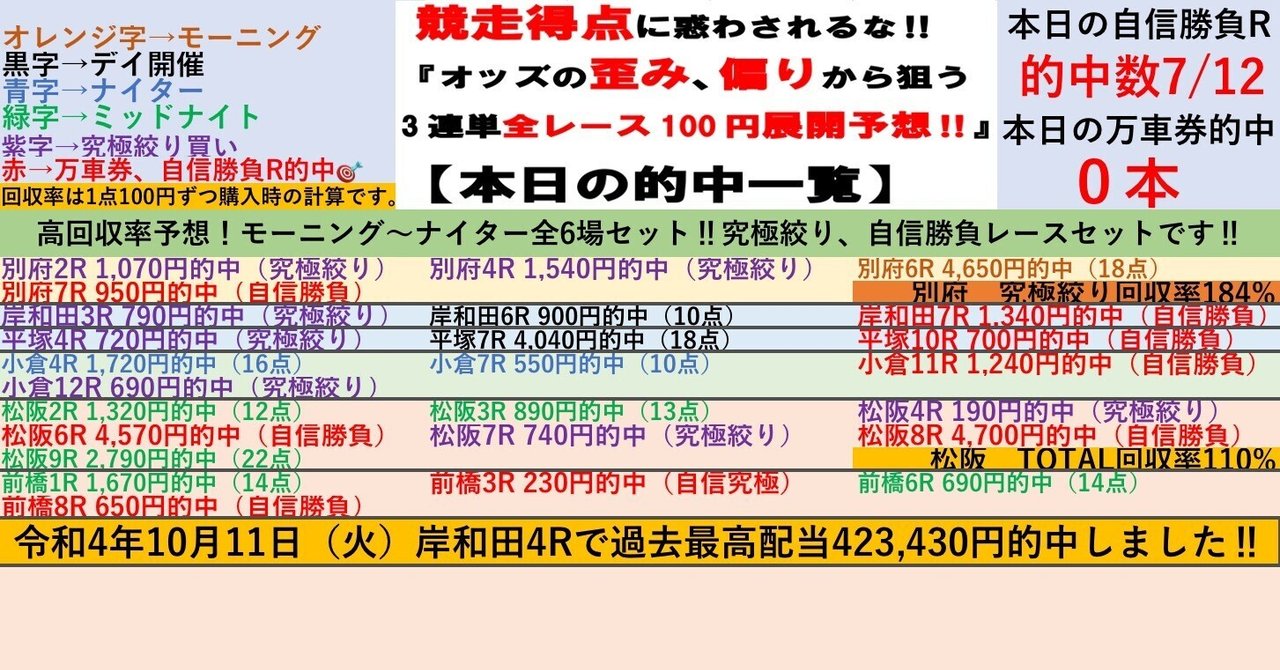 初日開催は松阪的中7本でtotal回収率110😊131(水)🌃🉐価格ミッドナイト全18レース100円予想🌃松阪競輪&前橋競輪🌃3連単全