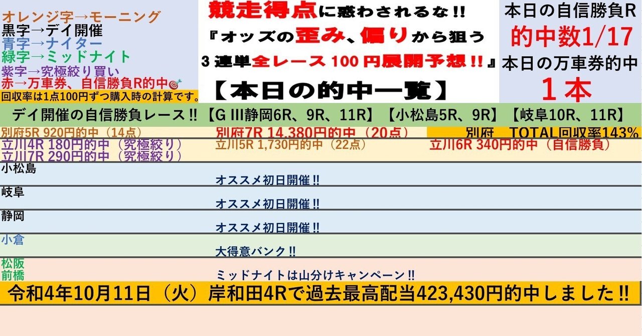 別府最終日最終レースで万車券的中で一撃勝利😊21（木）☀️モーニング別府競輪＆立川競輪2場セット☀️全レースで100円‼️3連単予想 ️
