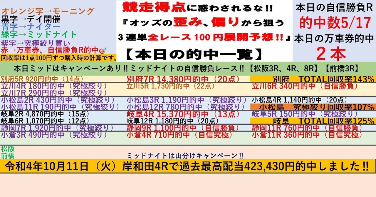 21（木）🌆ナイター小倉競輪2日目🌆全レースで100円‼️3連単予想 ️【大得意バンク小倉2日目の自信勝負レースは4r、11r、12r‼️
