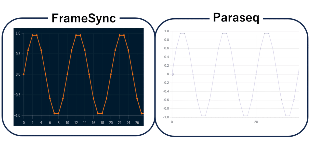 BPMとフレームレートについての関係の考察的なもの：ParaseqでもFrameSyncと同じものが簡単に出来るなと思った話｜shiba*2